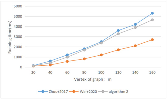 Secure Multi-Party Computation of Graphs’ Intersection and Union under the Malicious Model