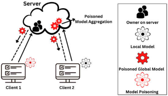 A Detailed Survey on Federated Learning Attacks and Defenses