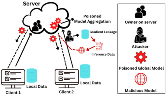 A Detailed Survey on Federated Learning Attacks and Defenses