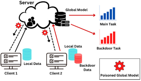 A Detailed Survey on Federated Learning Attacks and Defenses