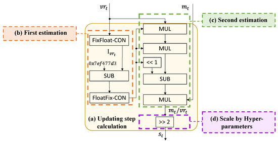 Electronics | Free Full-Text | HW-ADAM: FPGA-Based Accelerator for Adaptive Moment Estimation