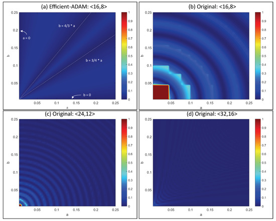 Electronics | Free Full-Text | HW-ADAM: FPGA-Based Accelerator for Adaptive Moment Estimation