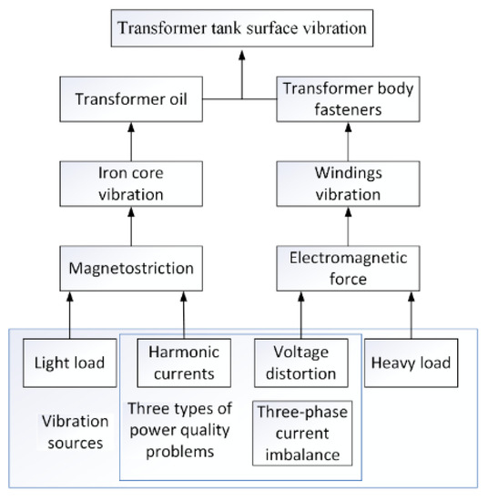 Transformer Fault Warning Based on Spectral Clustering and Decision Tree