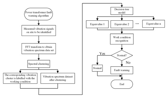 Transformer Fault Warning Based on Spectral Clustering and Decision Tree