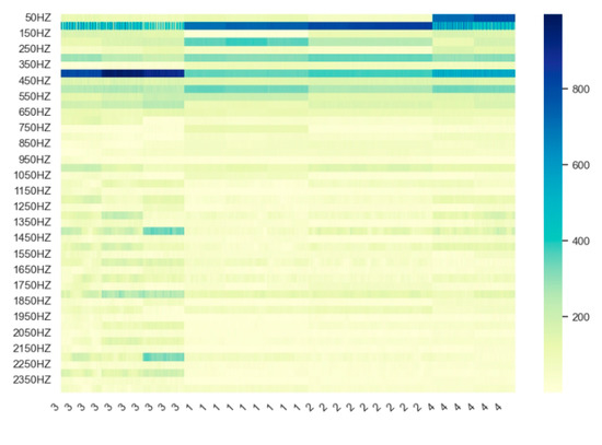 Transformer Fault Warning Based on Spectral Clustering and Decision Tree