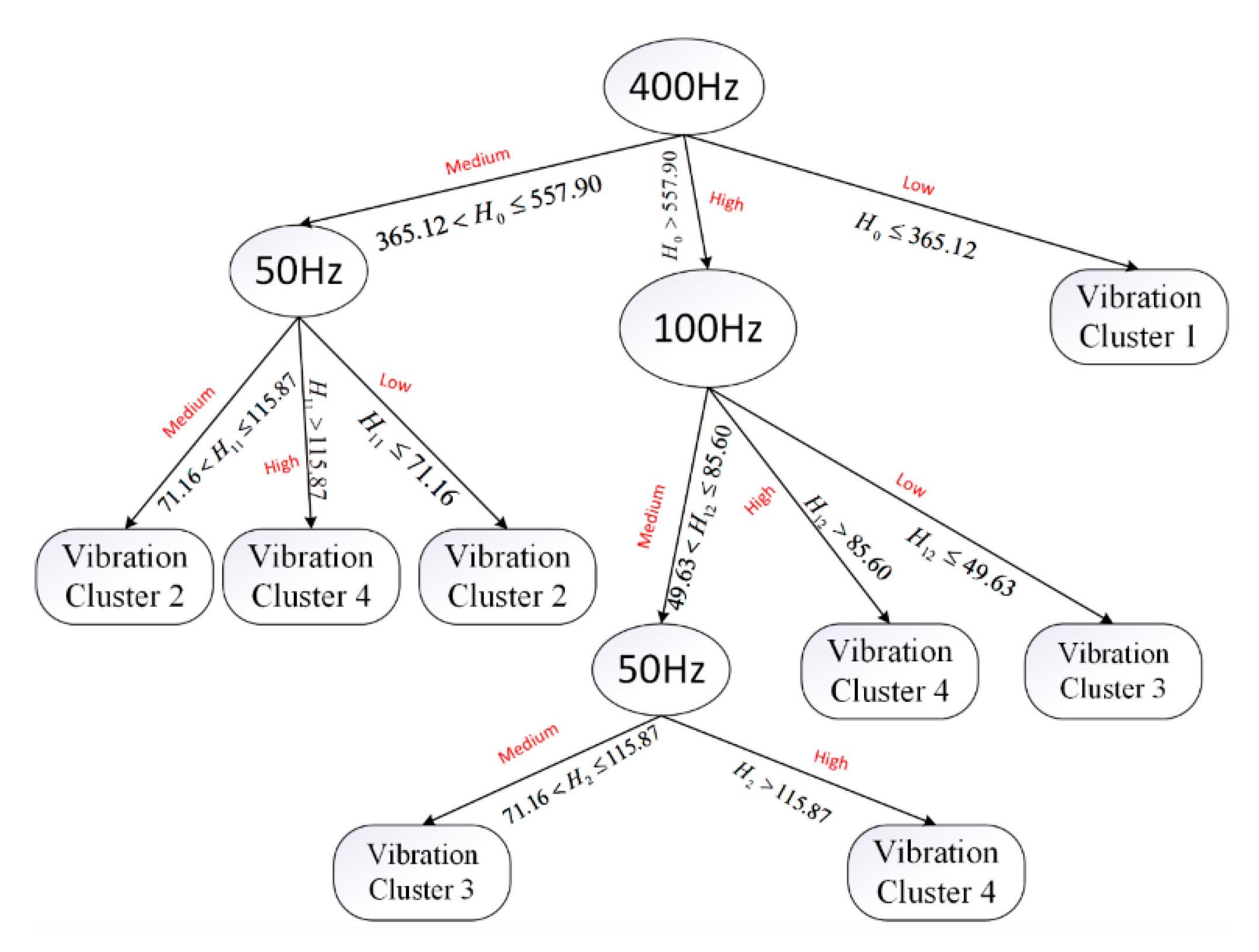 Transformer Fault Warning Based on Spectral Clustering and Decision Tree