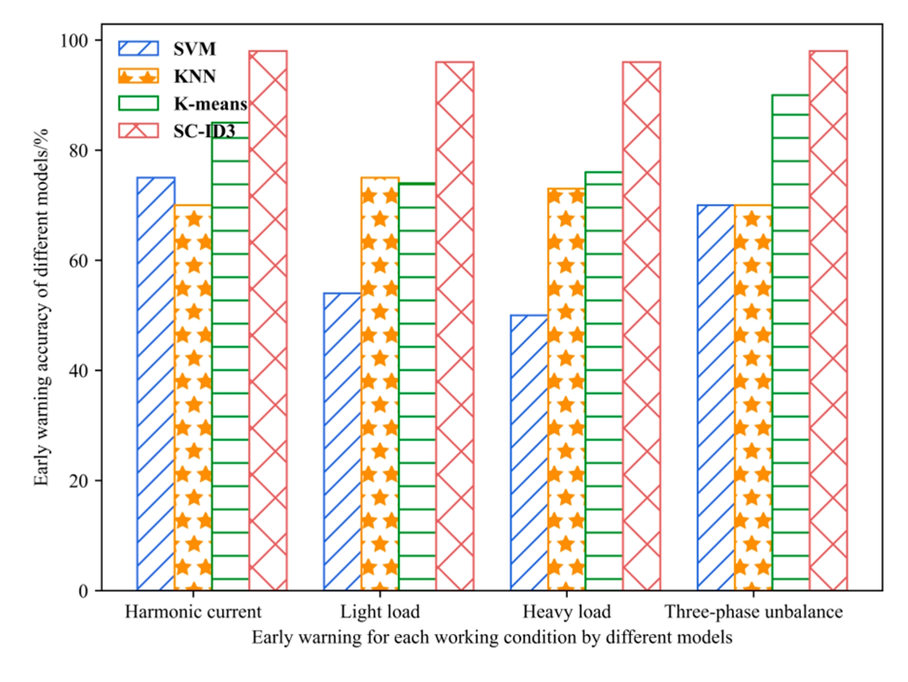 Transformer Fault Warning Based on Spectral Clustering and Decision Tree