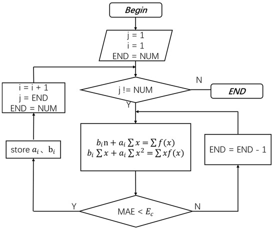 A Method for Calculating the Derivative of Activation Functions Based ...