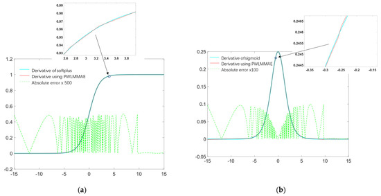 A Method for Calculating the Derivative of Activation Functions Based ...