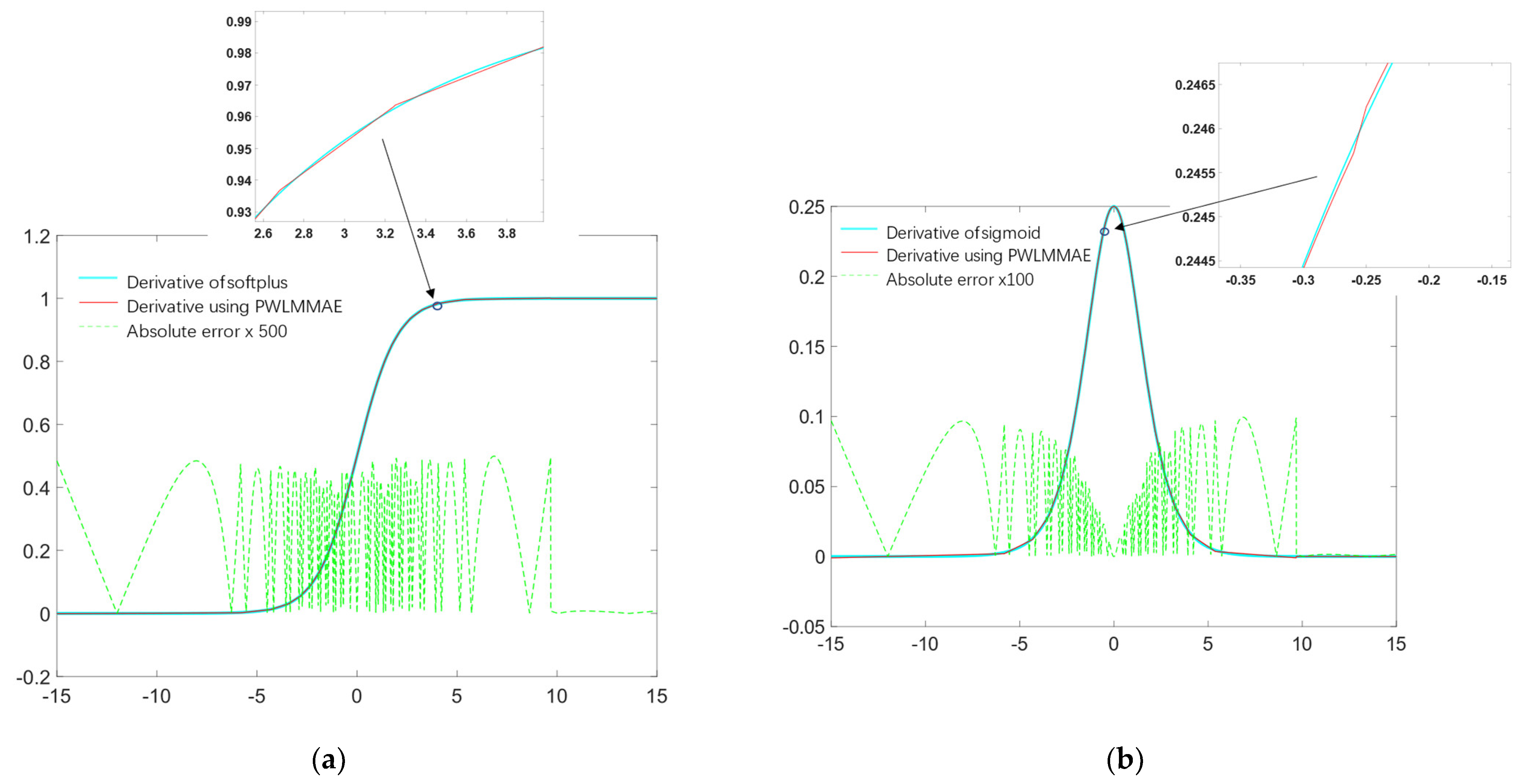 A Method for Calculating the Derivative of Activation Functions Based on Piecewise Linear ...