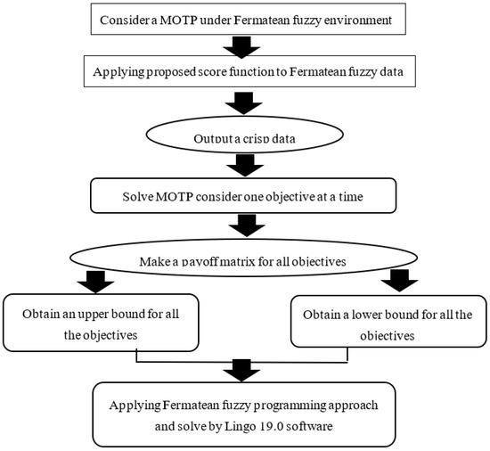 Fermatean Fuzzy Programming with New Score Function: A New Methodology to Multi-Objective ...