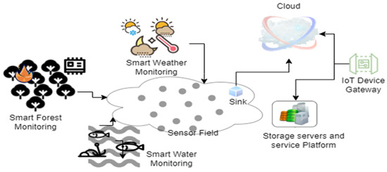Electronics | Free Full-Text | Modified Ring Routing Protocol for Mobile Sinks in a Dynamic ...