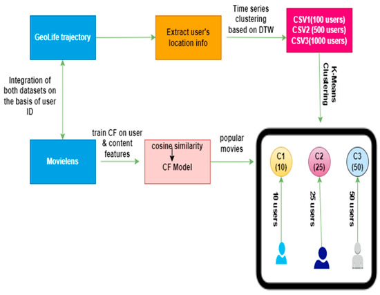 Content Caching in Mobile Edge Computing Based on User Location and Preferences Using Cosine ...