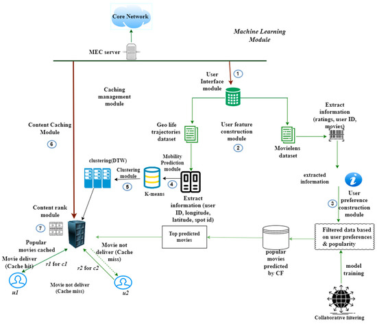 Content Caching in Mobile Edge Computing Based on User Location and ...