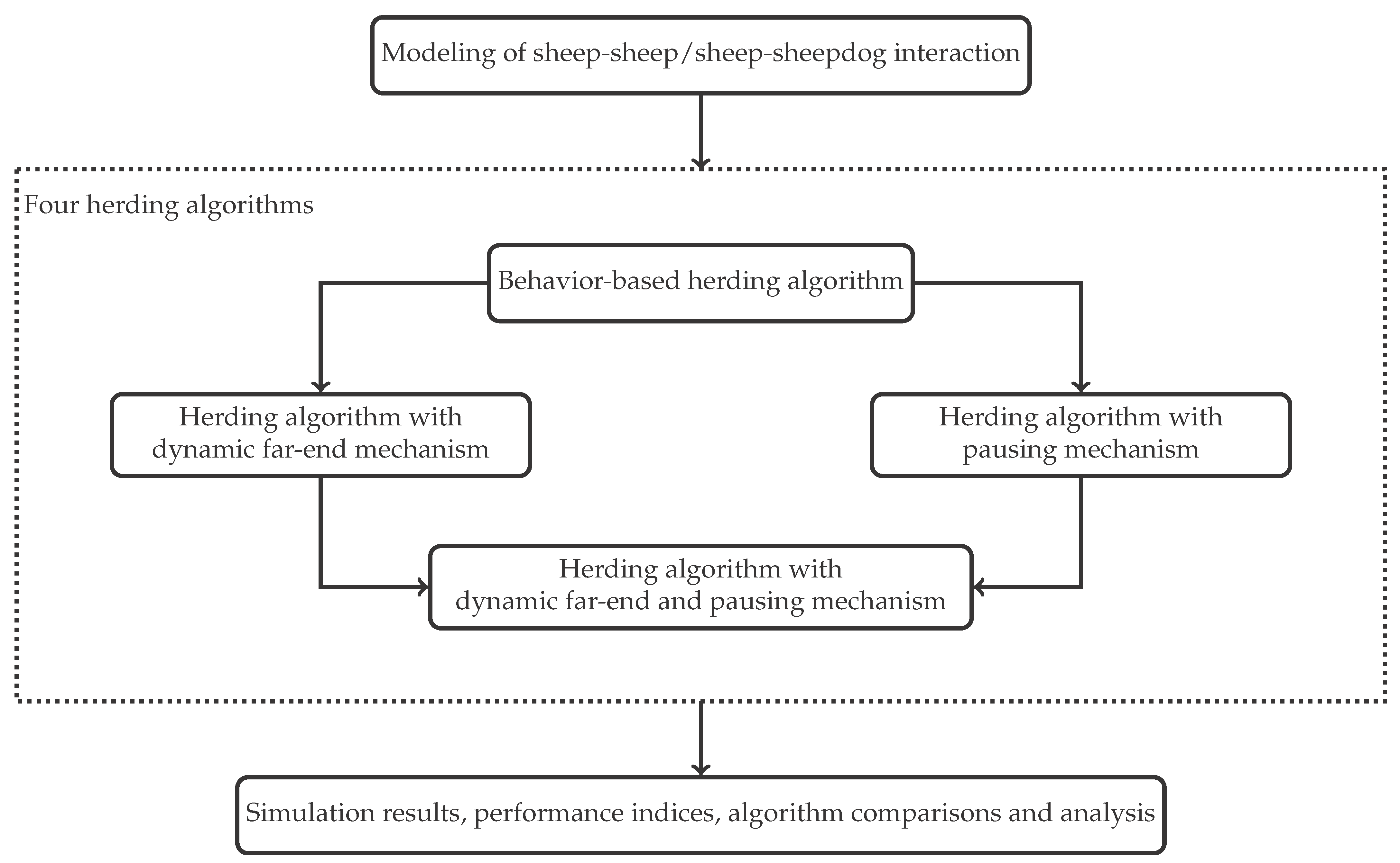 Electronics | Free Full-Text | Behavior-Based Herding Algorithm for ...
