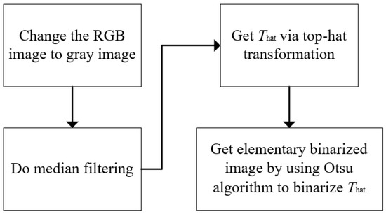 Fast Adaptive Binarization of QR Code Images for Automatic Sorting in ...