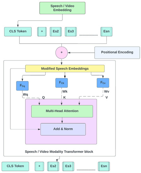 Electronics | Free Full-Text | Facial Emotion Recognition with Inter-Modality-Attention ...