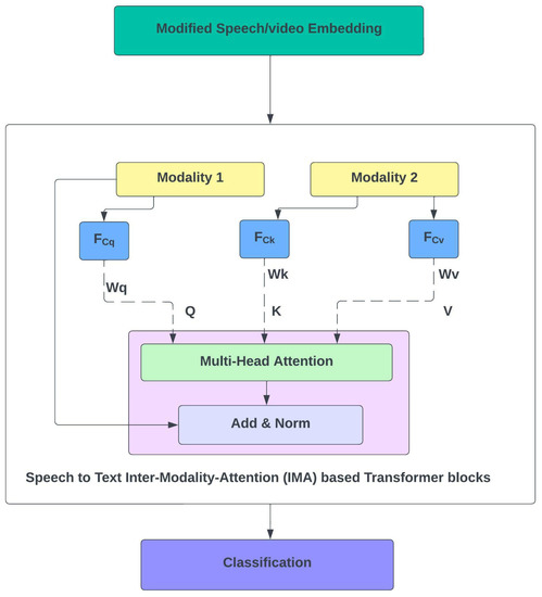 Electronics | Free Full-Text | Facial Emotion Recognition with Inter-Modality-Attention ...