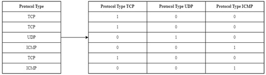 Deep Learning Model Transposition for Network Intrusion Detection Systems