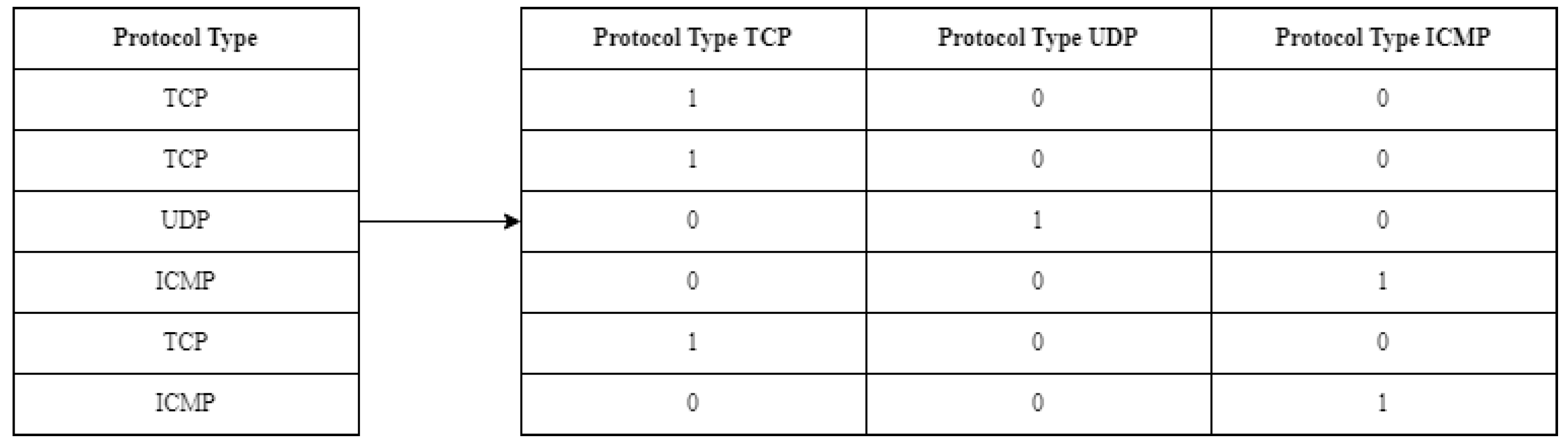 Deep Learning Model Transposition for Network Intrusion Detection Systems