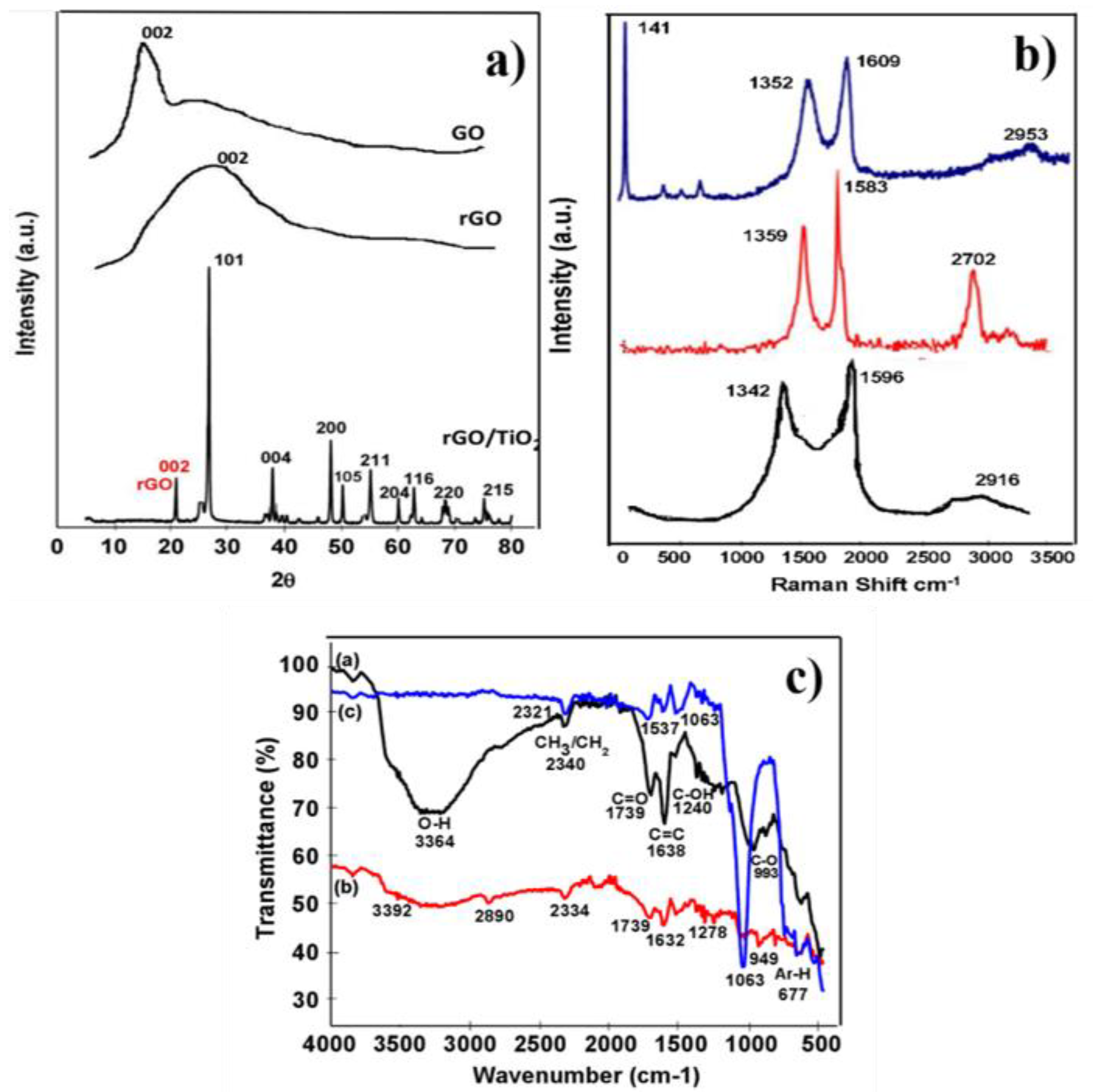 Facile Green Preparation of Reduced Graphene Oxide Using Citrus Limetta-Decorated rGO/TiO2 ...