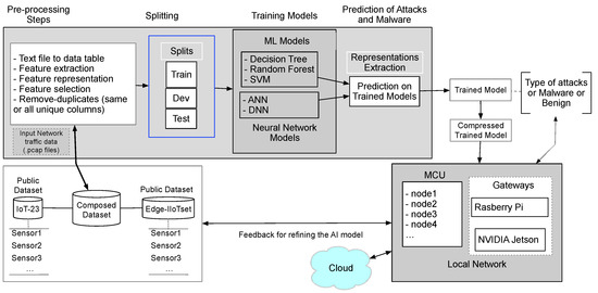 Distributed Deep Neural-Network-Based Middleware for Cyber-Attacks Detection in Smart IoT ...