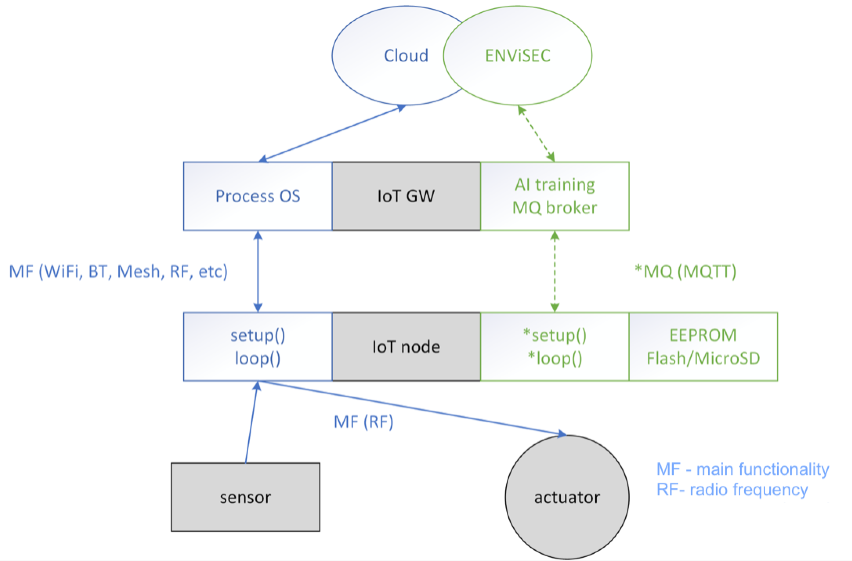 Distributed Deep Neural-Network-Based Middleware for Cyber-Attacks Detection in Smart IoT ...