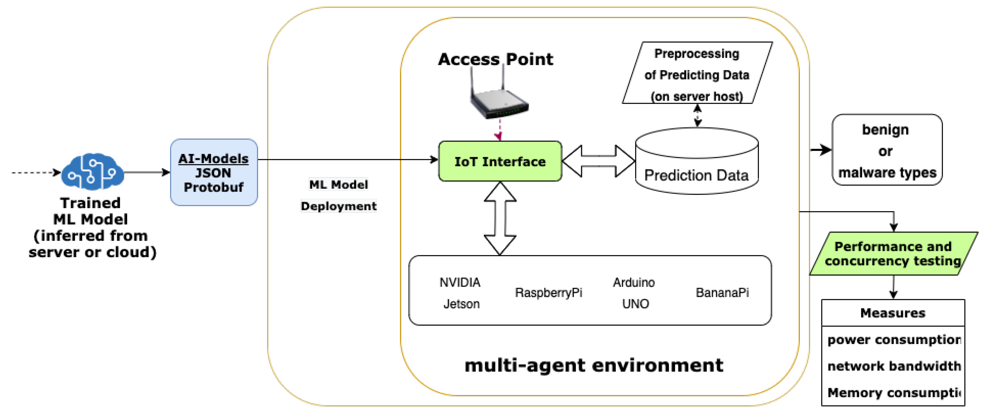 Electronics Free Full Text Distributed Deep Neural Network Based Middleware For Cyber