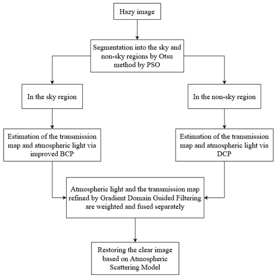 Single-Image Dehazing Based on Improved Bright Channel Prior and Dark Channel Prior