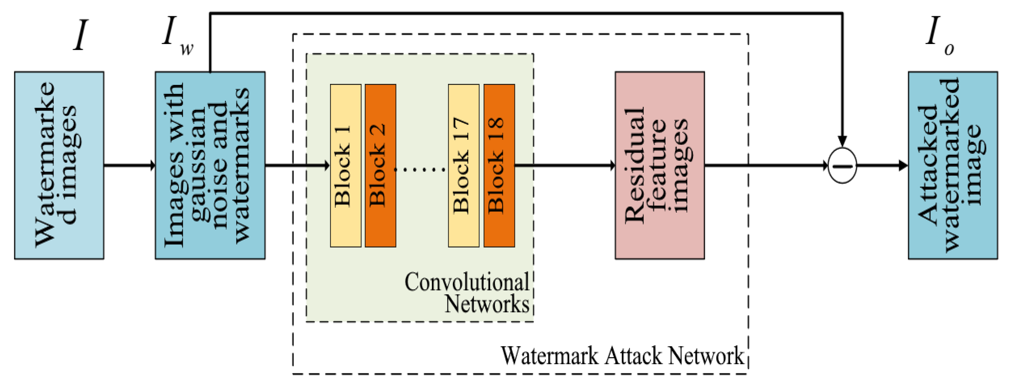CWAN: Covert Watermarking Attack Network
