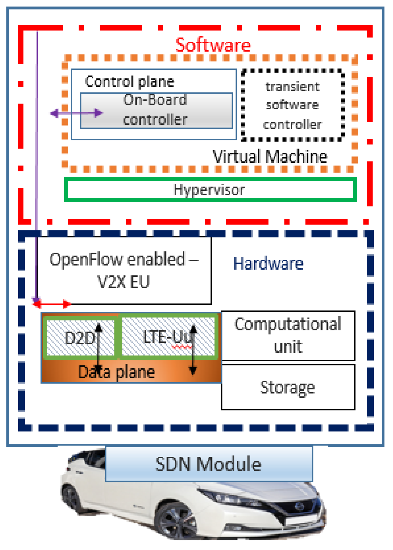 Software-Defined Small Cell-Linked Vehicular Networks: Architecture and ...