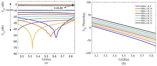 A Composite Right/Left-Handed Phase Shifter-Based Cylindrical Phased ...