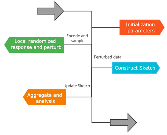 Secure Medical Data Collection in the Internet of Medical Things Based on Local Differential Privacy