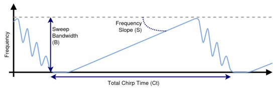 Multi-Object Tracking with mmWave Radar: A Review