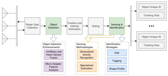 Multi-Object Tracking with mmWave Radar: A Review
