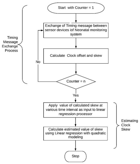 A Linear Quadratic Regression-Based Synchronised Health Monitoring System (SHMS) for IoT ...
