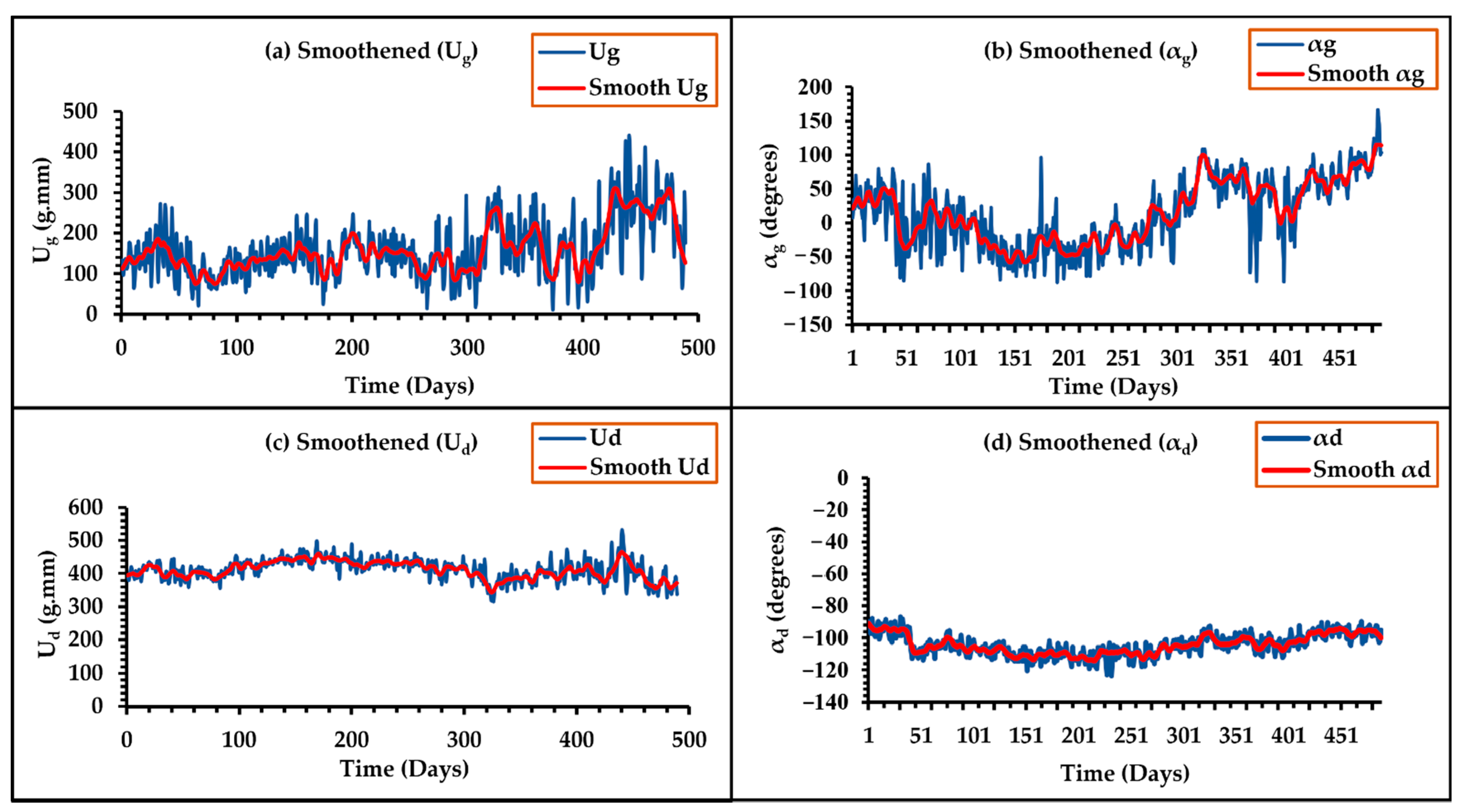 Establishing a Real-Time Multi-Step Ahead Forecasting Model of ...