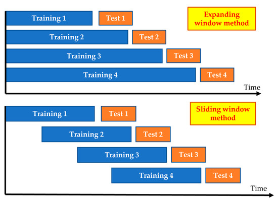 Establishing a Real-Time Multi-Step Ahead Forecasting Model of Unbalance Fault in a Rotor ...