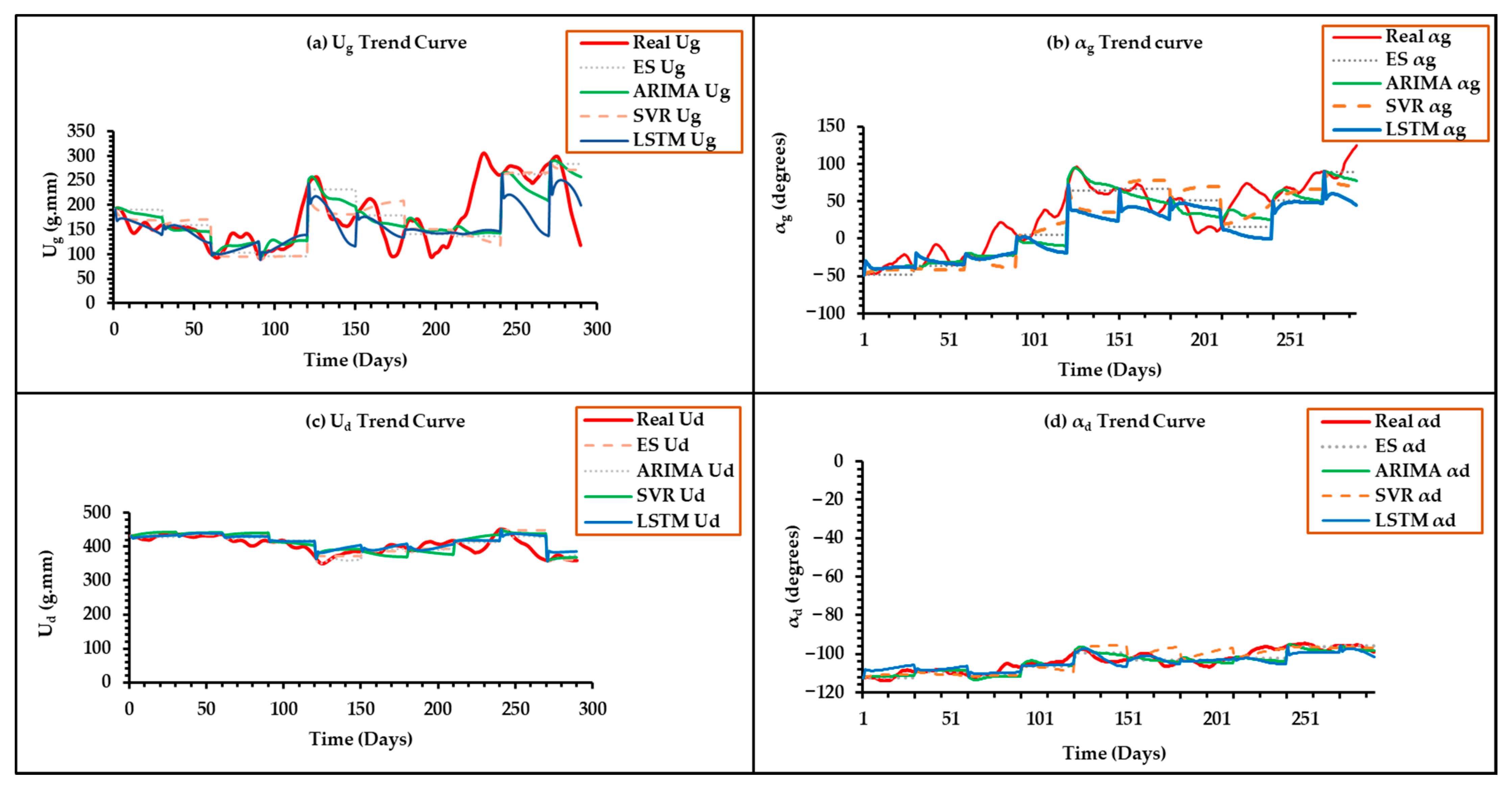 Establishing a Real-Time Multi-Step Ahead Forecasting Model of ...