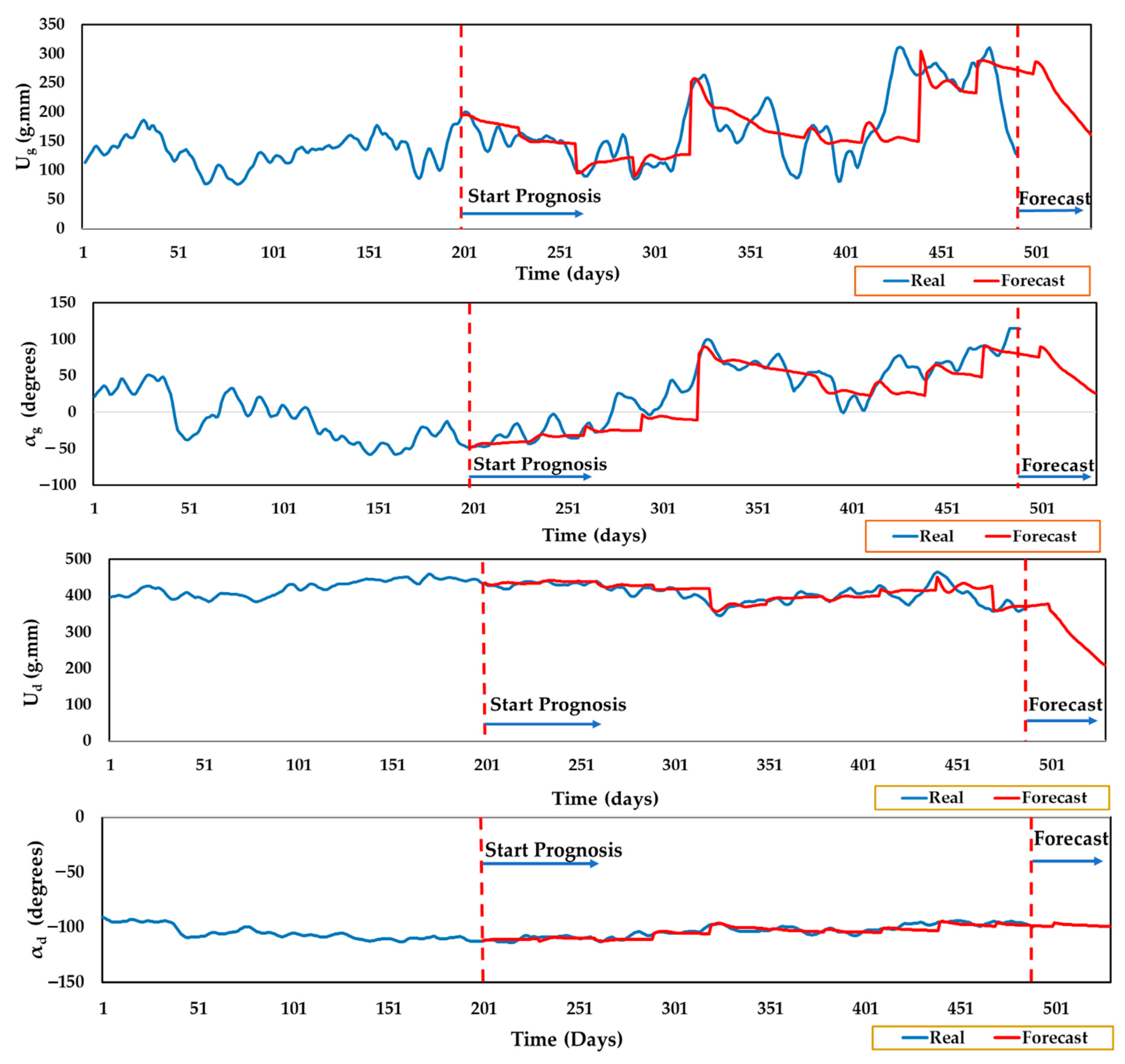 Establishing a Real-Time Multi-Step Ahead Forecasting Model of ...