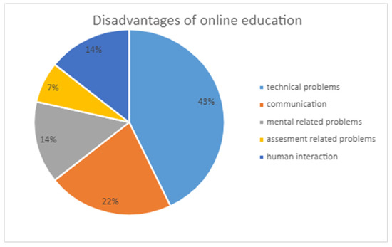 Student Perceptions of Online Education and Digital Technologies during the COVID-19 Pandemic: A ...