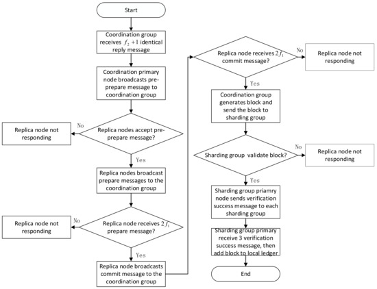 ST-PBFT: An Optimized PBFT Consensus Algorithm for Intellectual Property Transaction Scenarios