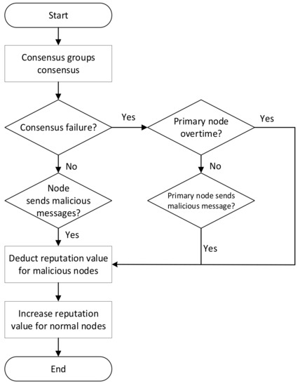 ST-PBFT: An Optimized PBFT Consensus Algorithm for Intellectual ...