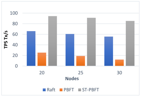 ST-PBFT: An Optimized PBFT Consensus Algorithm for Intellectual ...