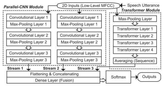 Depression Detection in Speech Using Transformer and Parallel Convolutional Neural Networks