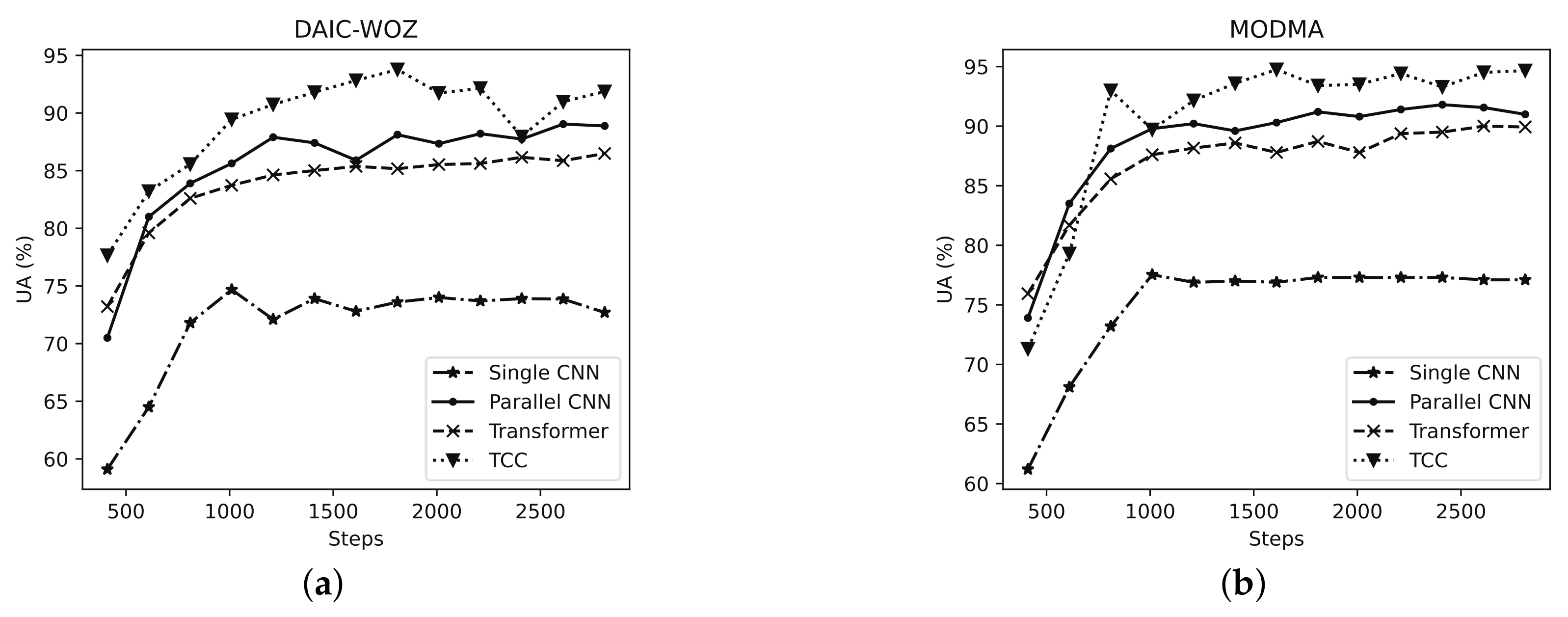 Depression Detection in Speech Using Transformer and Parallel Convolutional Neural Networks