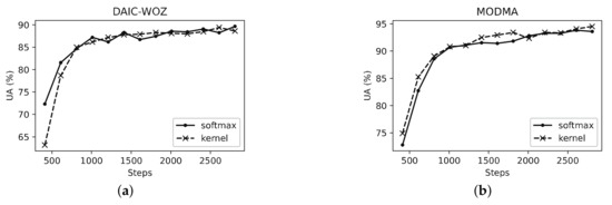 Depression Detection in Speech Using Transformer and Parallel Convolutional Neural Networks