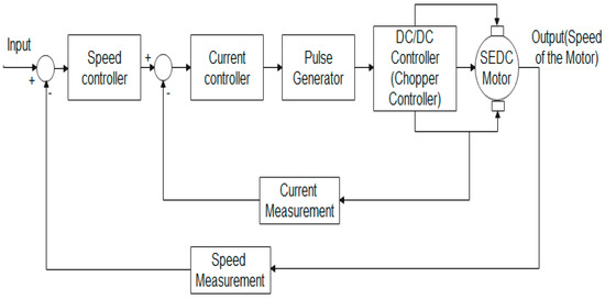 Robust Control of SEDCM by Fuzzy-PSO