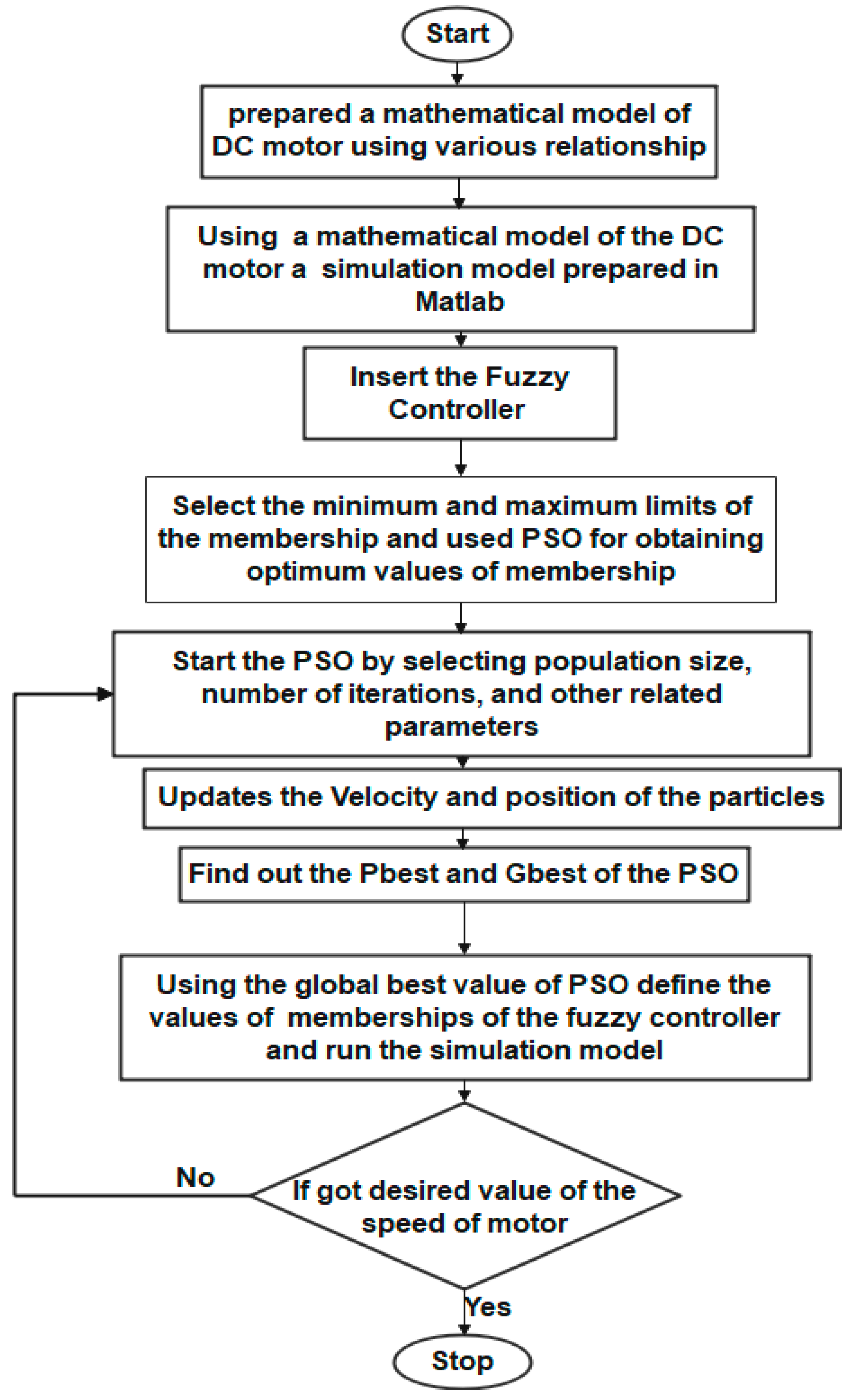Robust Control of SEDCM by Fuzzy-PSO