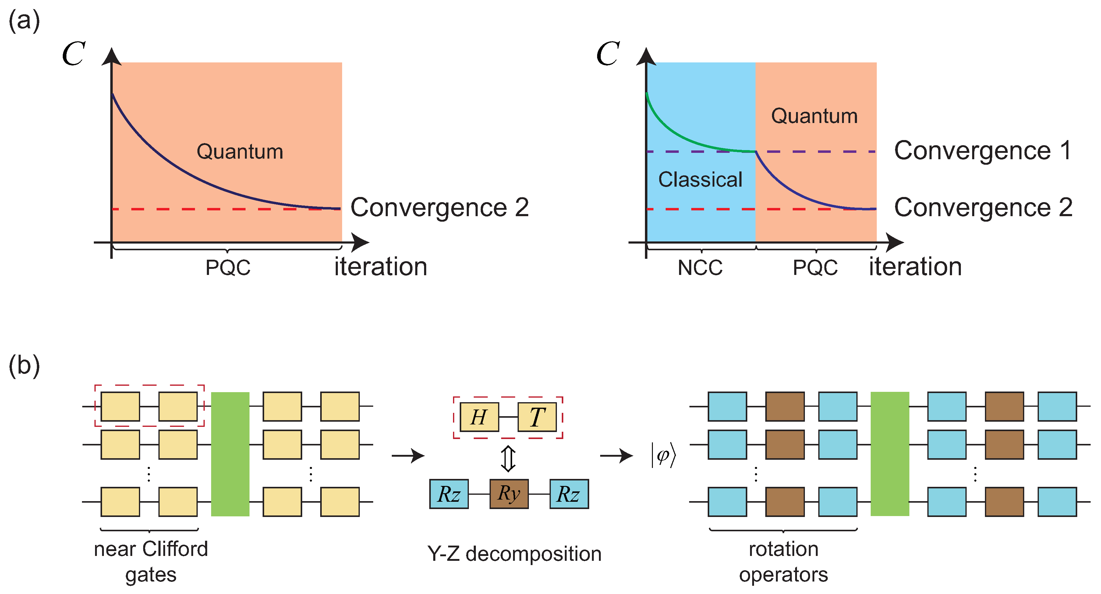 Warm Starting Variational Quantum Algorithms with Near Clifford Circuits